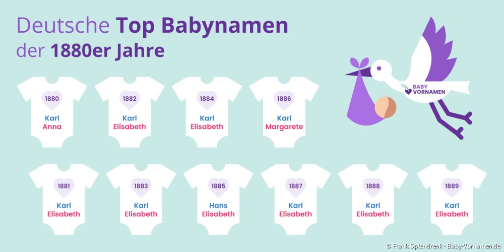 Beliebteste Vornamen der 1880er Jahre